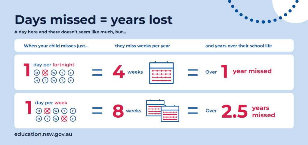Primary 9/8: Importance of Regular School Attendance - William Carey ...
